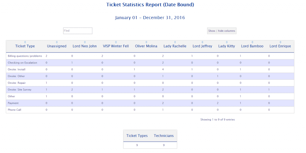 New Date Bound Ticket and Cancellation Statistics Reports - VISP